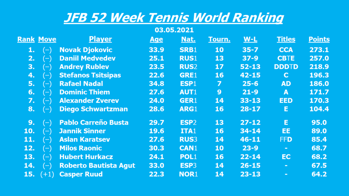Ruud moves into the Top 15 in the JFB Ranking, Norrie into the Top 30 ...