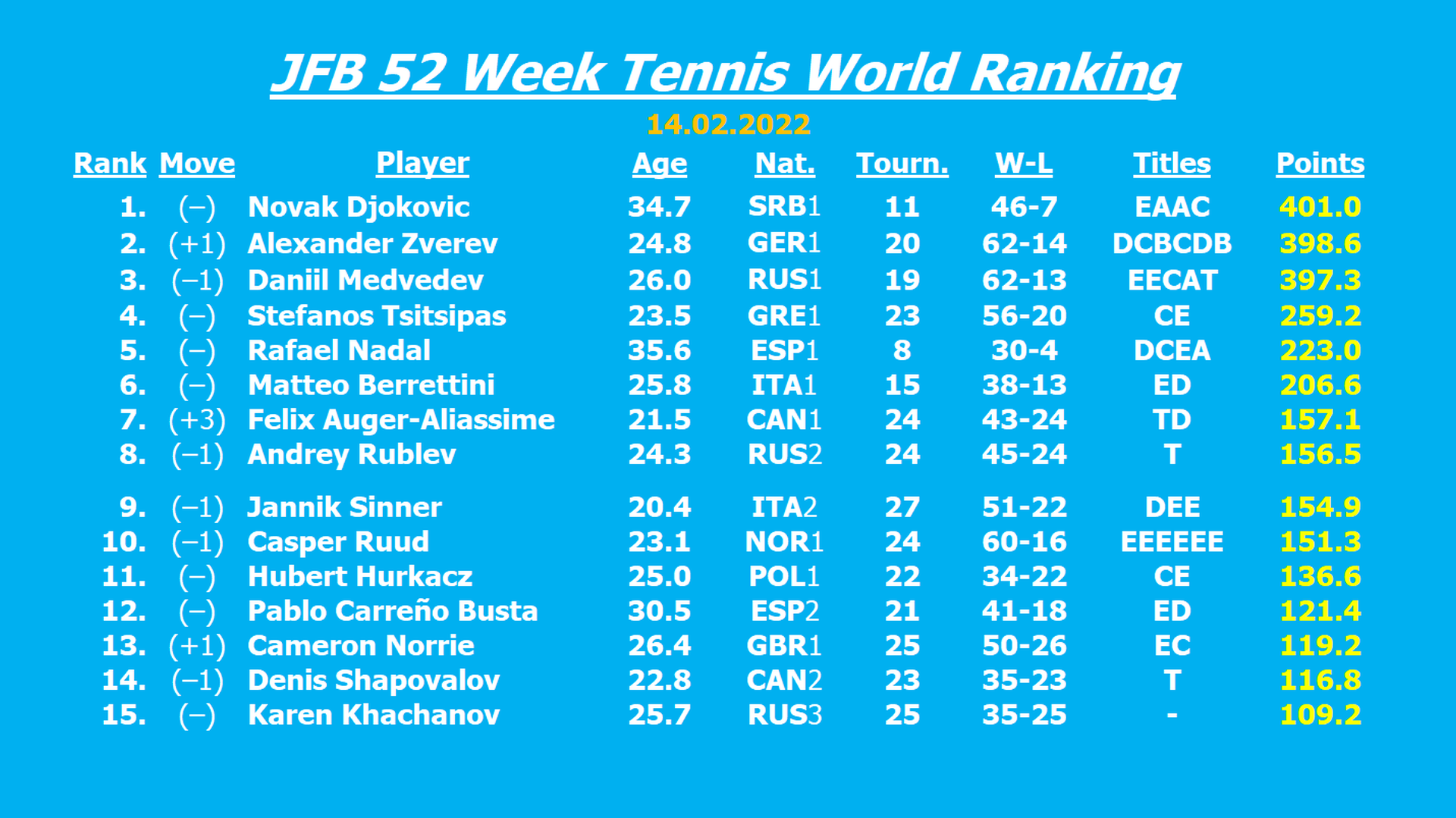Auger-Aliassime rises from 10 to 7 in JFB Ranking – Jürgen Fritz Blog