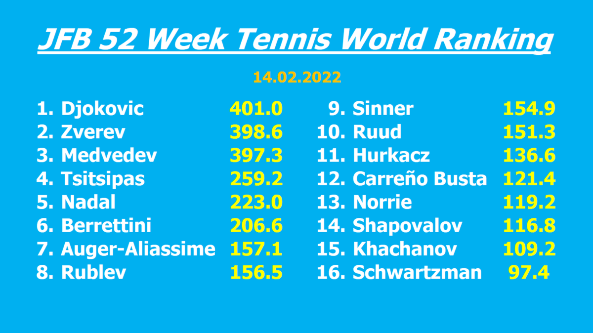 Auger-Aliassime rises from 10 to 7 in JFB Ranking – Jürgen Fritz Blog
