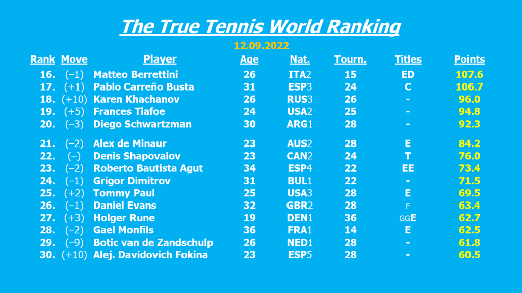 Alcaraz is the new No. 1 of the world – Jürgen Fritz Blog