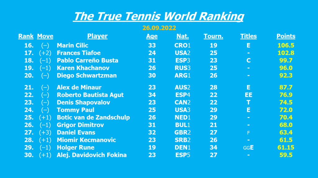 Djokovic is No. 3 in the world again, Auger-Aliassime rises to 12 ...