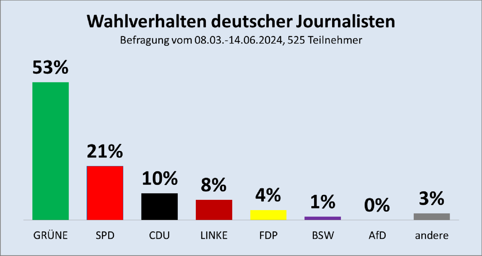 64 Prozent der deutschen Journalisten neigen zu linken bis ...